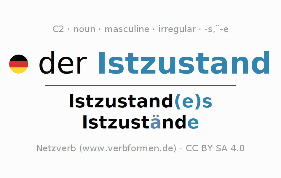 Declension German "Istzustand" - All cases of the noun, plural, article ...