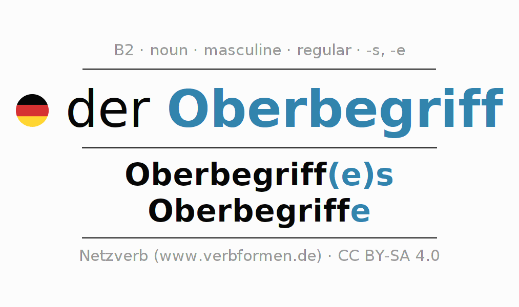 Declension German "Oberbegriff" - All cases of the noun, plural, article | Netzverb Dictionary